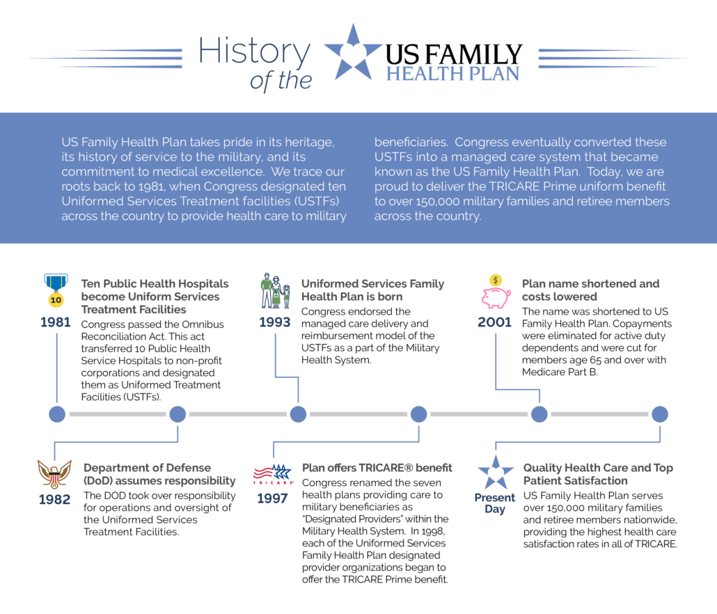 US Family Health Plan Through the Decades – USFHP